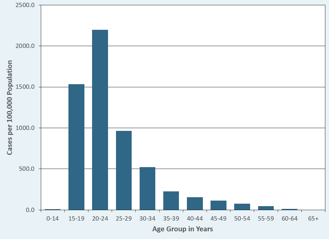 Stds Are Most Common In Which Age Group Wkcn Stds Are Most Common In Which Age Group Wkcn